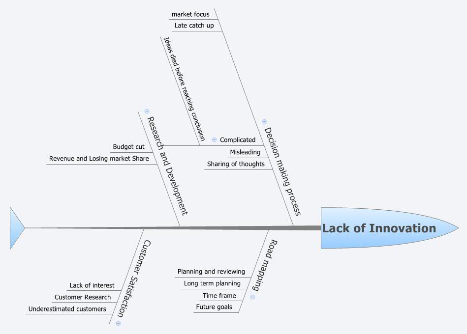 Lack of Innovation | Nikesh - Xmind