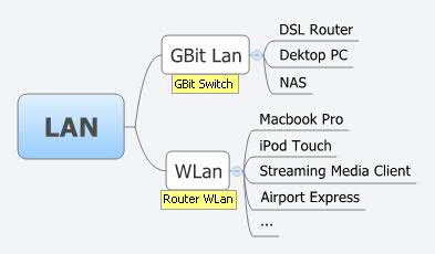 LAN - XMind - Mind Mapping Software