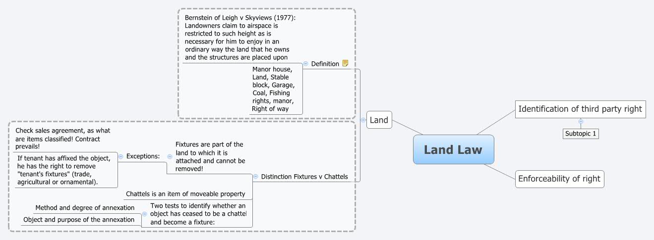 Land Law | sharky13 - Xmind