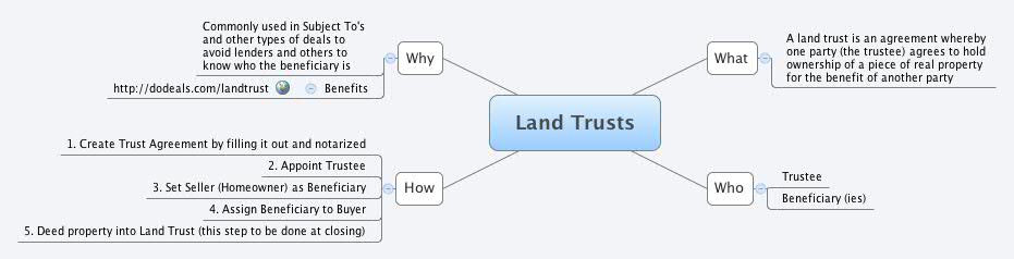 Land Trusts | timmai - Xmind