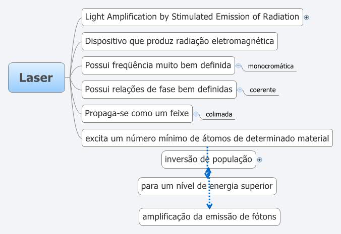 Laser - Xmind - Mind Mapping App