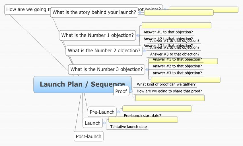 Launch Plan / Sequence - XMind - Mind Mapping Software
