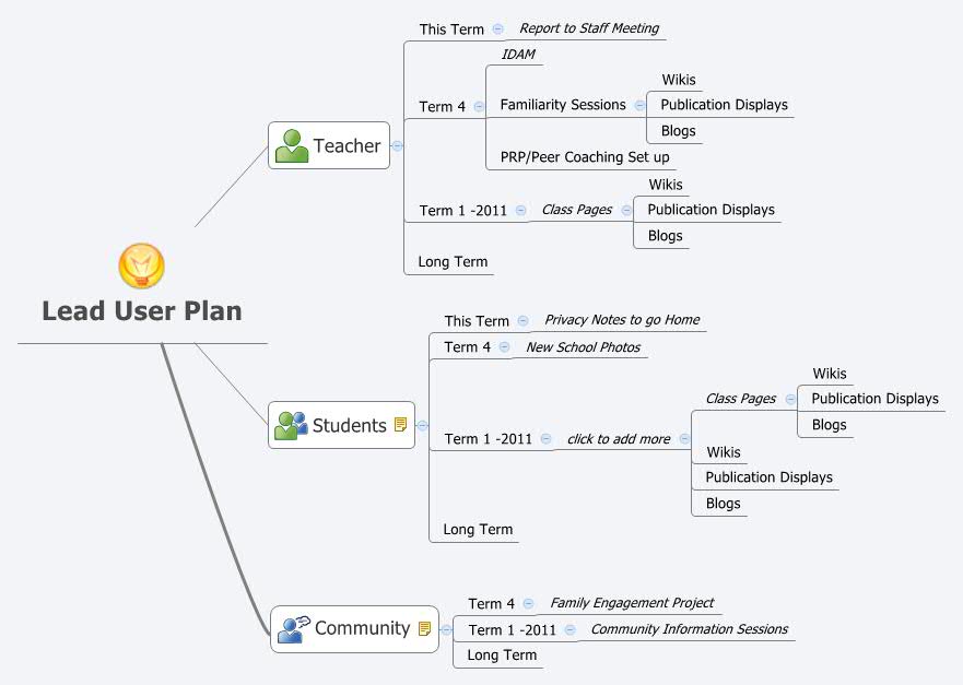 Lead User Plan - XMind - Mind Mapping Software