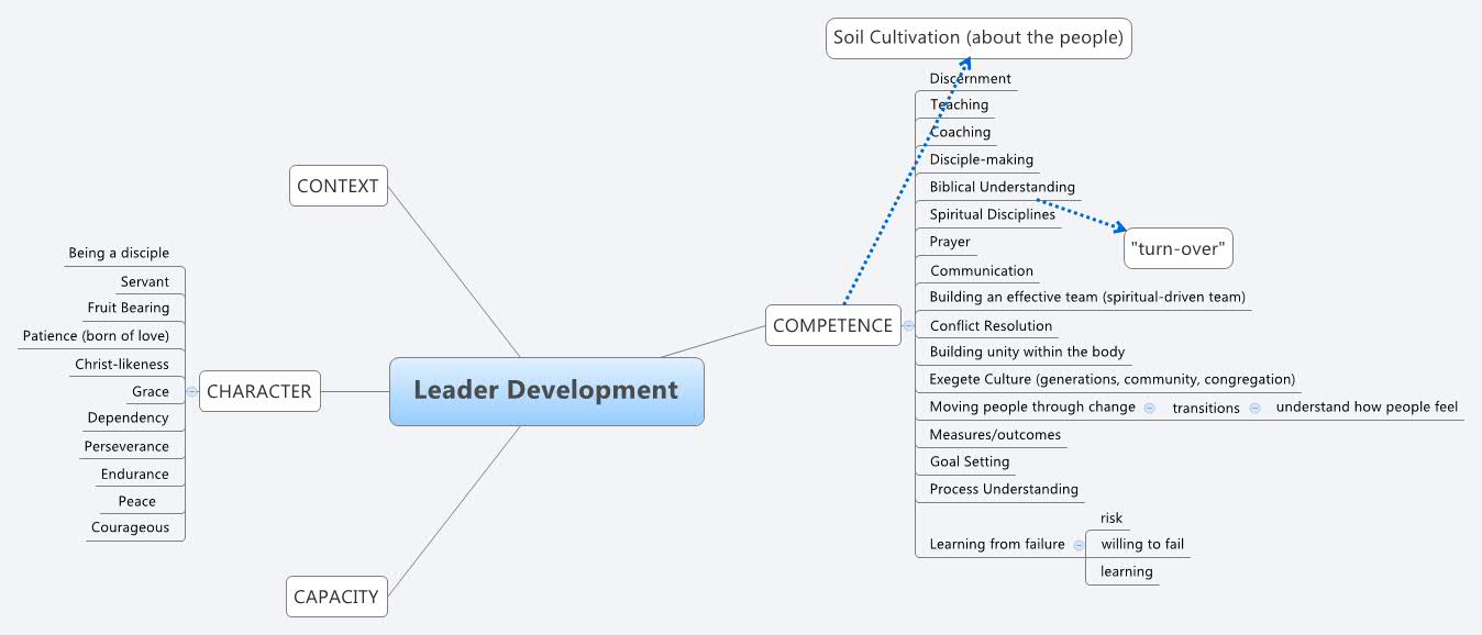 Leader Development | neller1 - Xmind