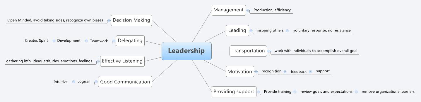 Leadership - XMind - Mind Mapping Software
