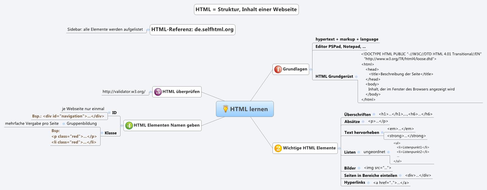 HTML lernen - XMind - Mind Mapping Software