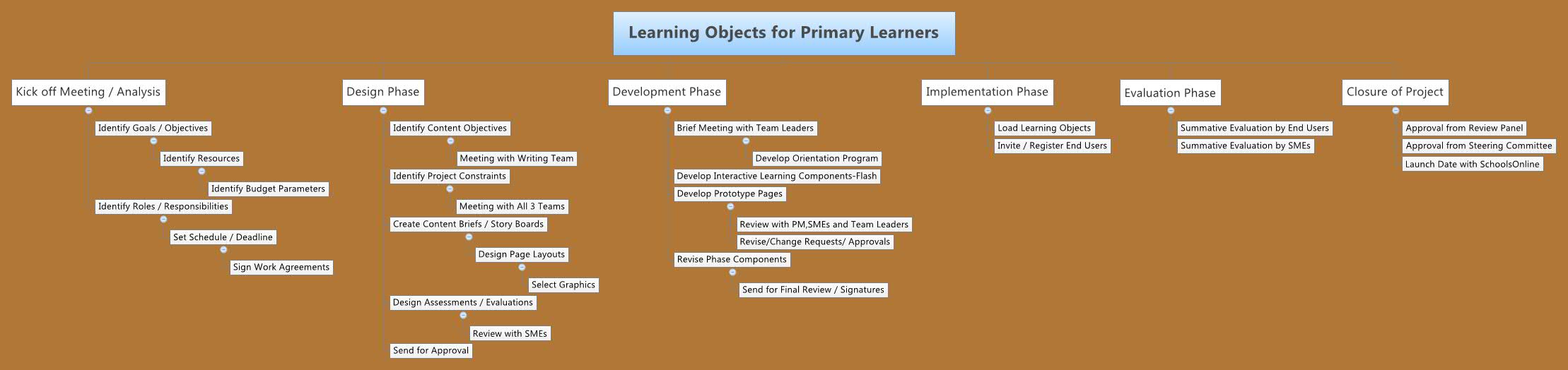 Learning Objects for Primary Learners | denna72 - Xmind