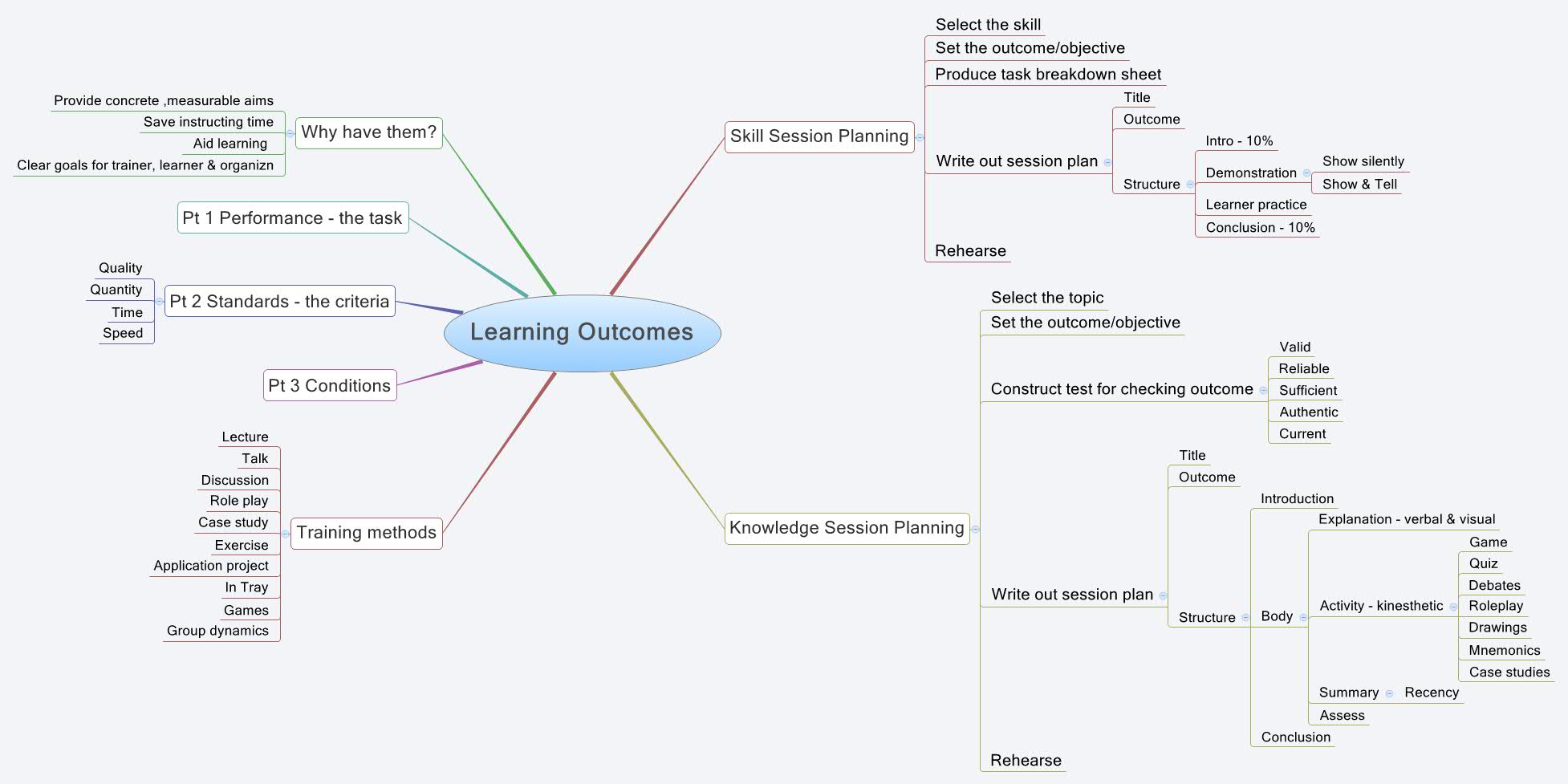 Learning Outcomes | alfredvk - Xmind