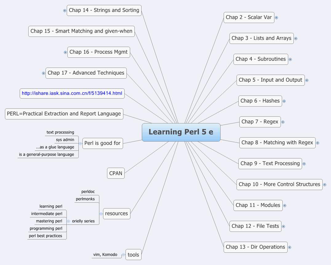 Learning Perl 5 e | ralphwen - Xmind