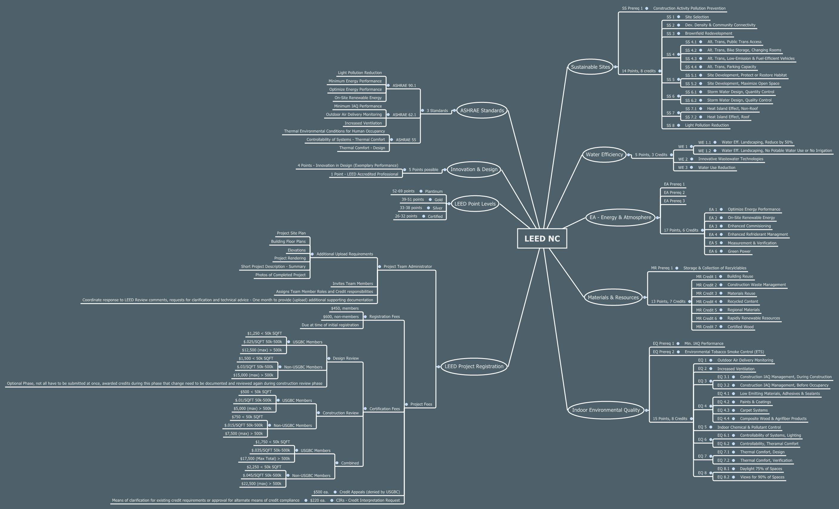 LEED NC - Xmind - Mind Mapping App