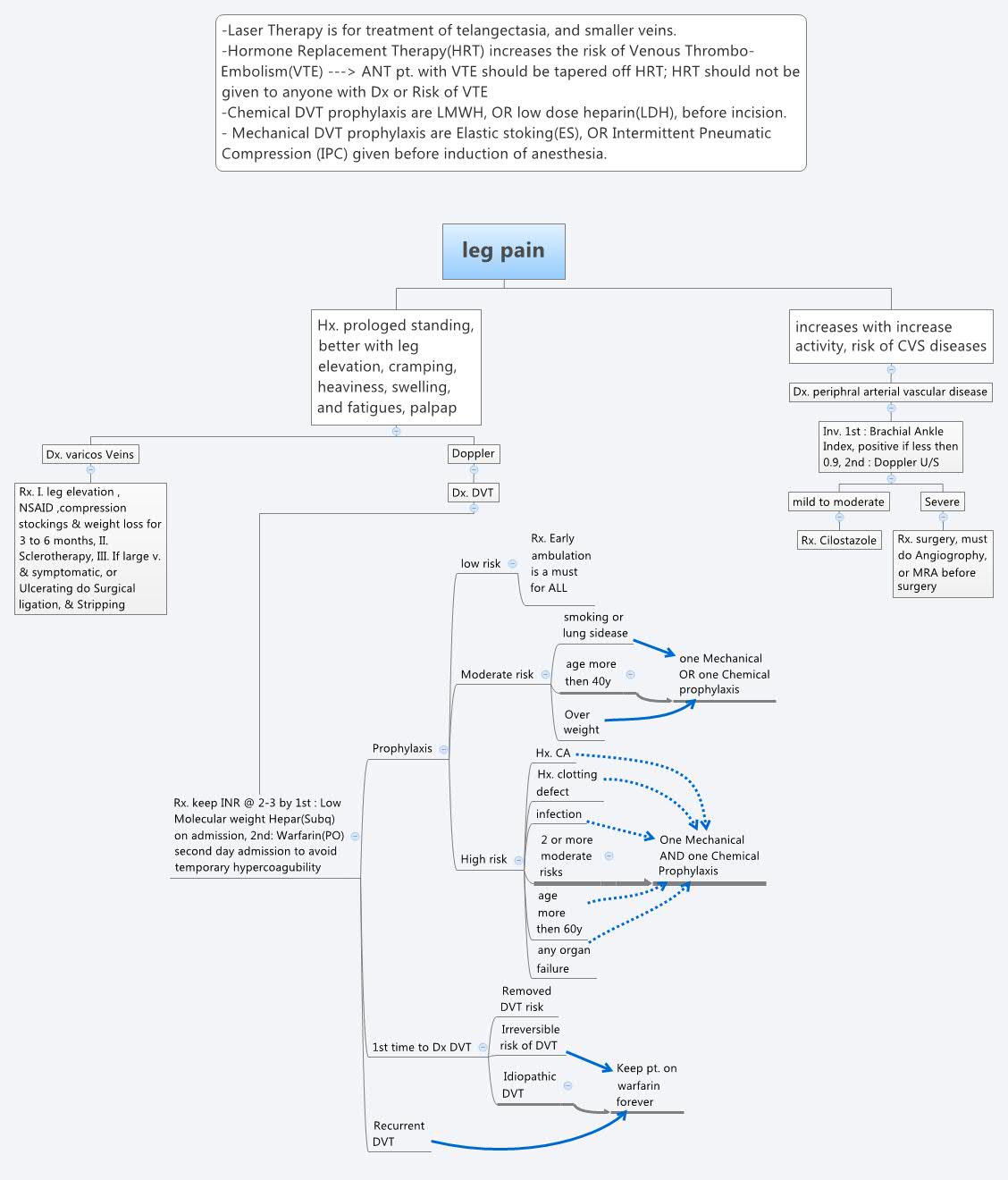 leg pain | Amer Almohssen - Xmind