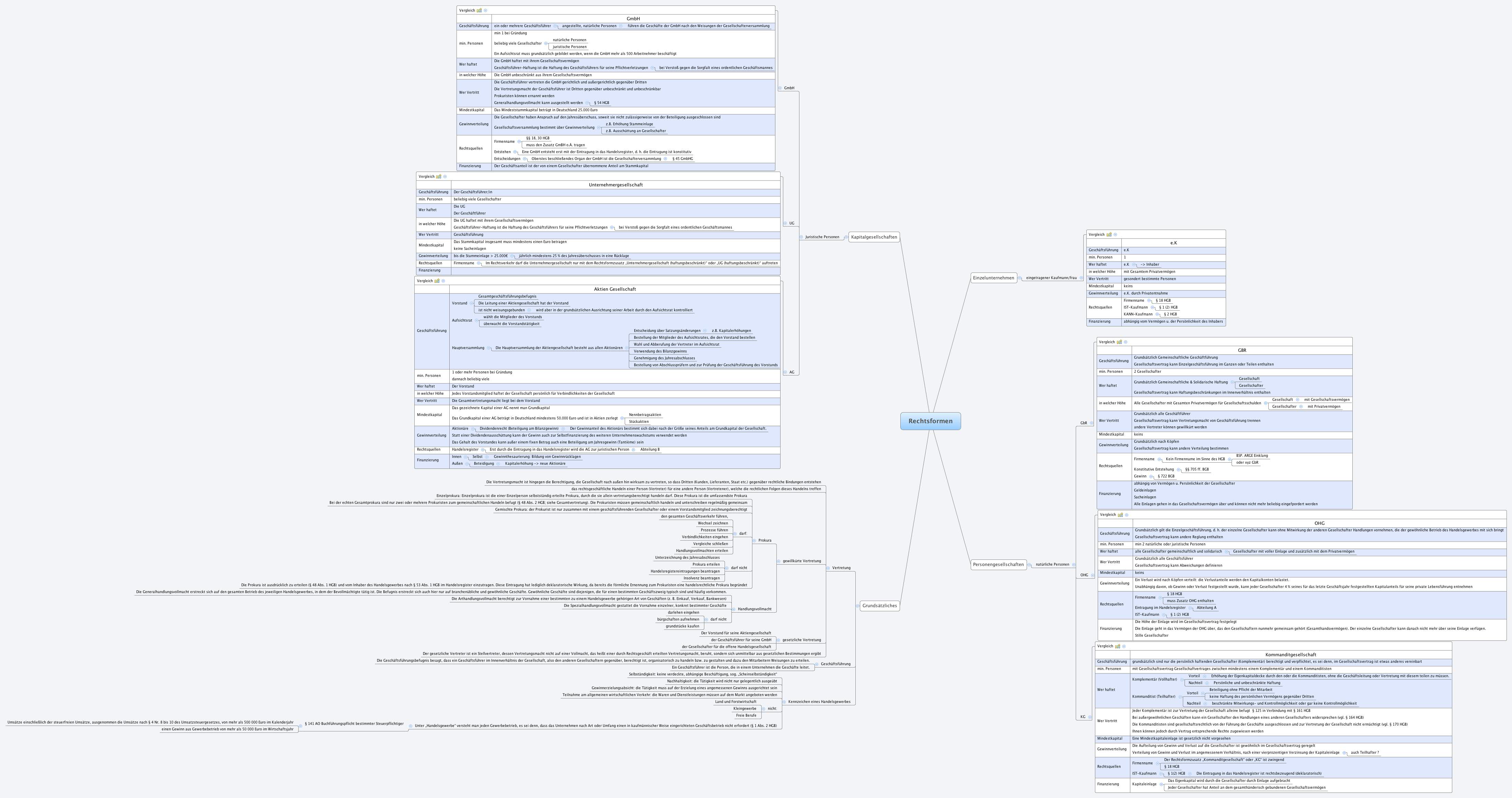 Rechtsformen | david klewes - Xmind