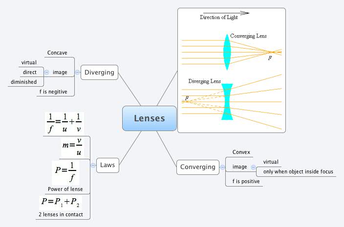Lenses - XMind - Mind Mapping Software