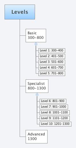 Levels - Xmind - Mind Mapping App
