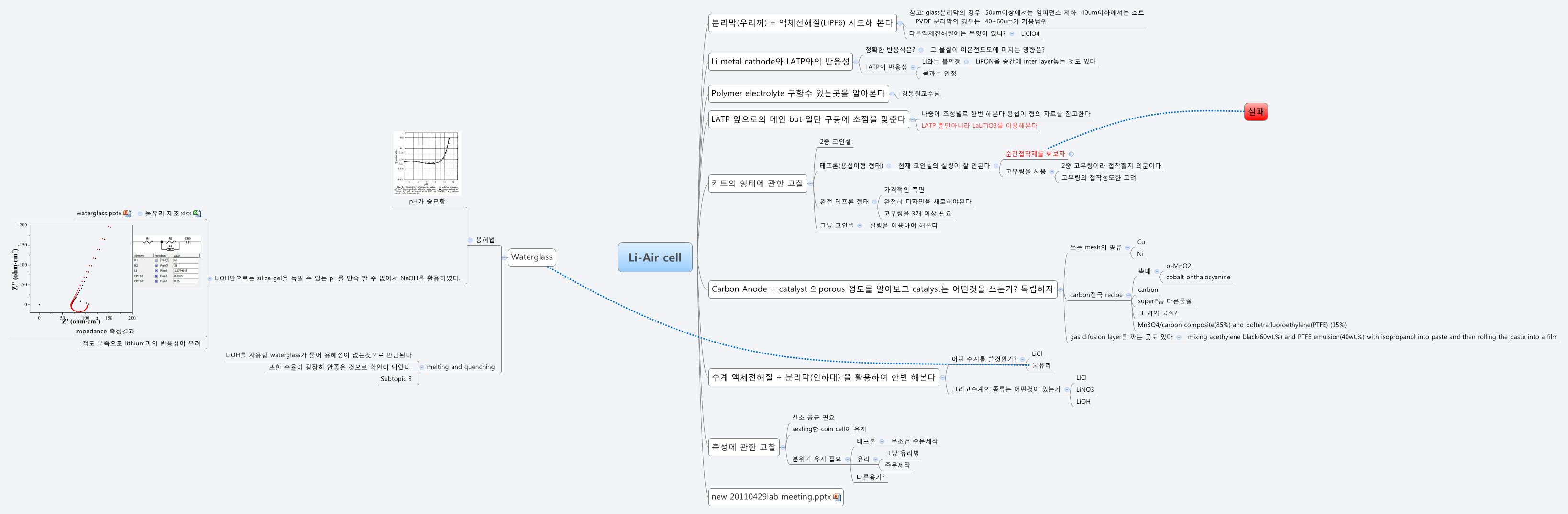 Li-Air cell | eva0818 - Xmind