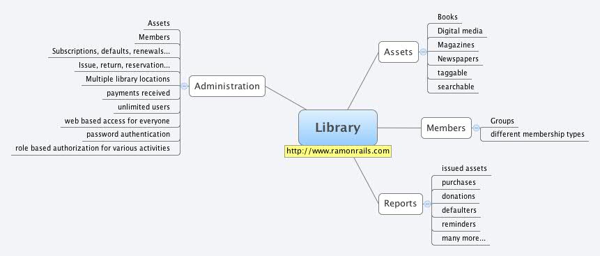 Library XMind Mind Mapping Software
