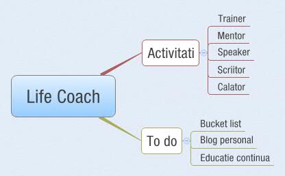 Life Coach - XMind - Mind Mapping Software
