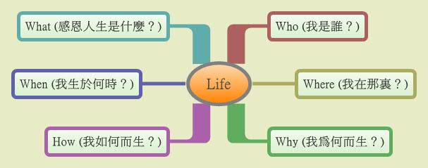 Life - Xmind - Mind Mapping App