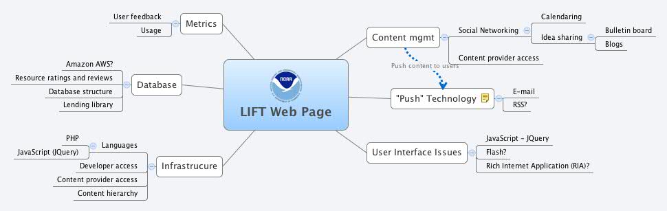 LIFT Web Page | dbritton - Xmind