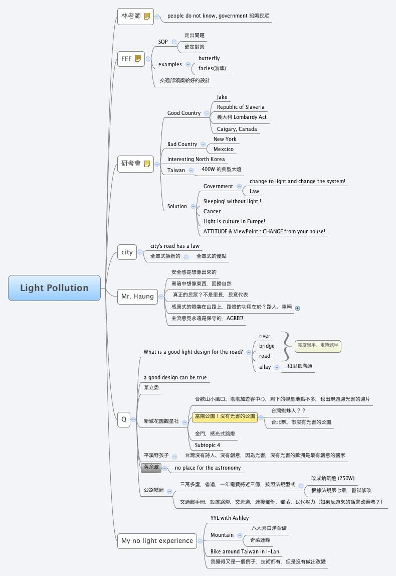Light Pollution - XMind - Mind Mapping Software