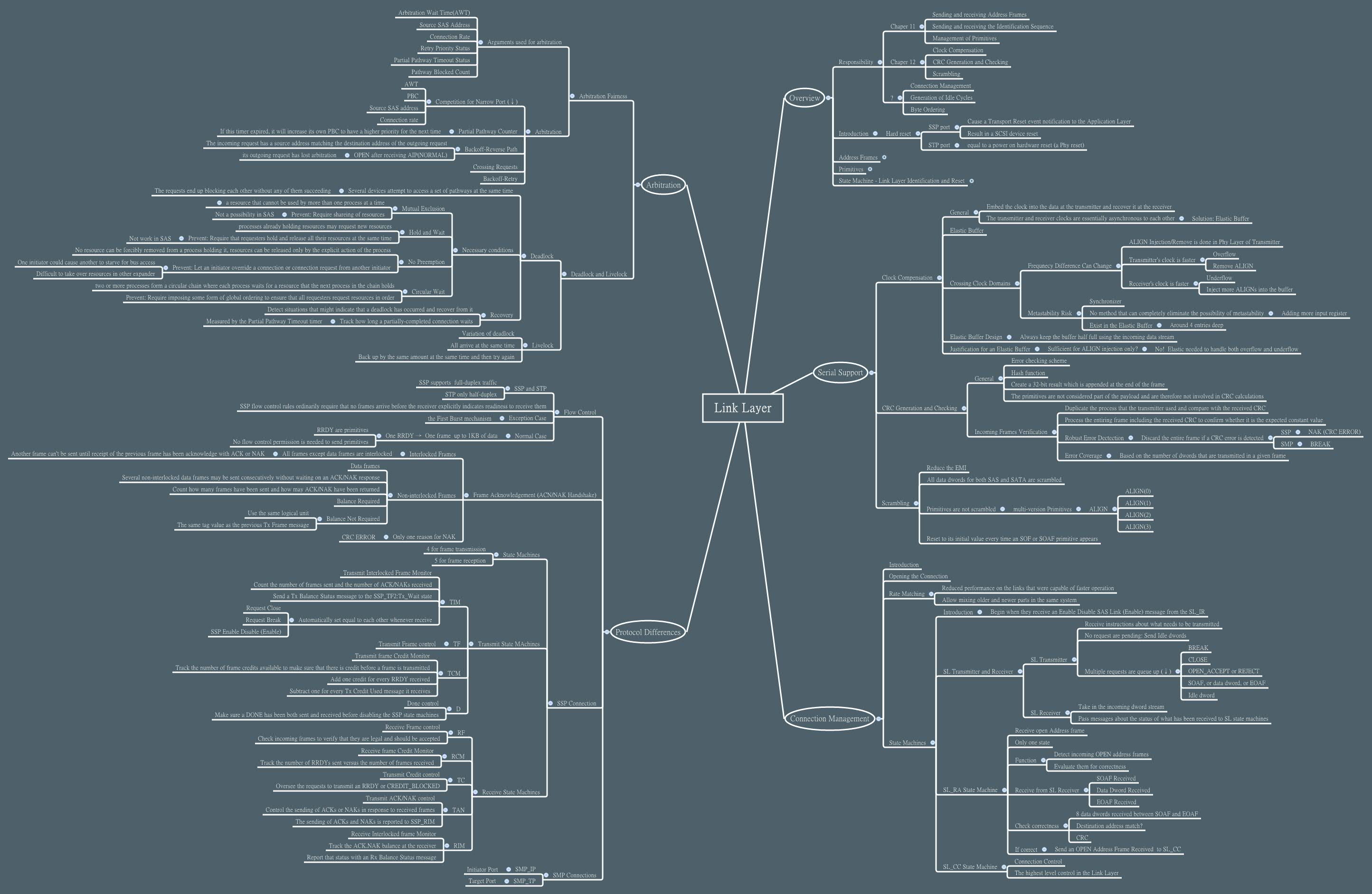 Link Layer - XMind - Mind Mapping Software