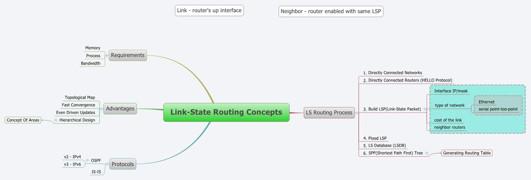 Link-State Routing Concepts | sag33rus - Xmind