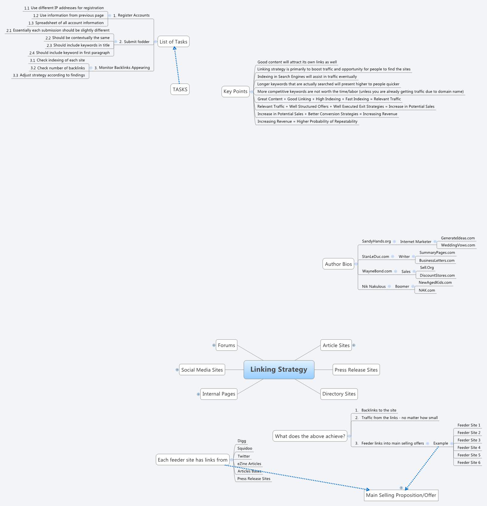 Linking Strategy | sellorg - Xmind