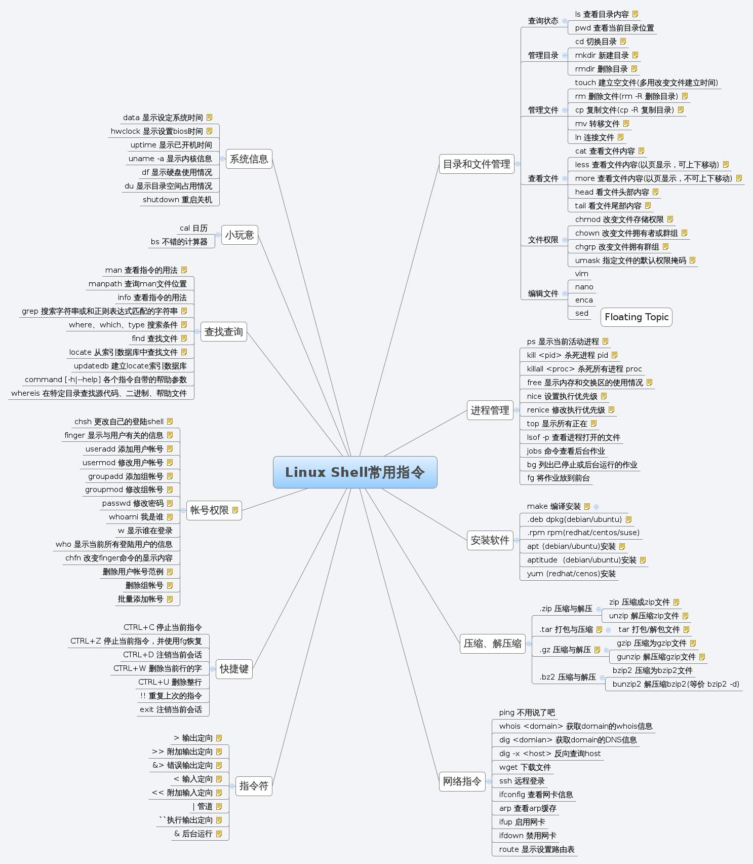 XMind Share - XMind - Mind Mapping Software