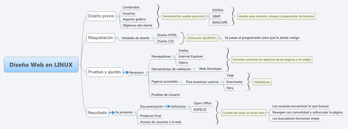 Diseño Web en LINUX - Xmind - Mind Mapping App