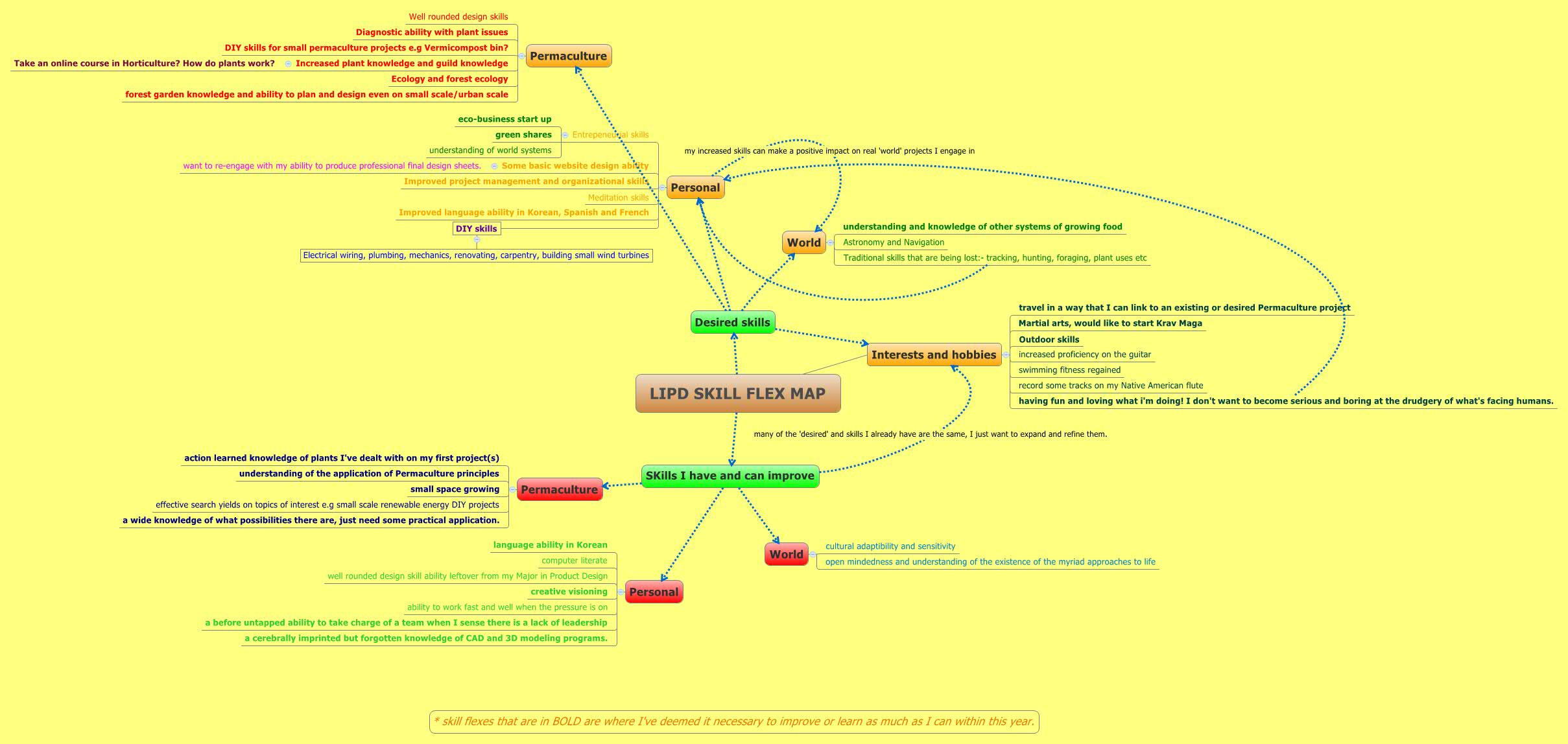 LIPD SKILL FLEX MAP - XMind - Mind Mapping Software