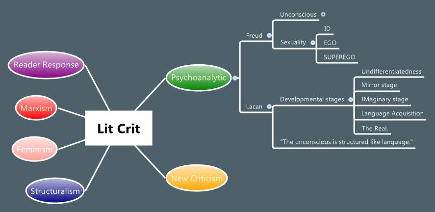 Lit Crit - XMind - Mind Mapping Software