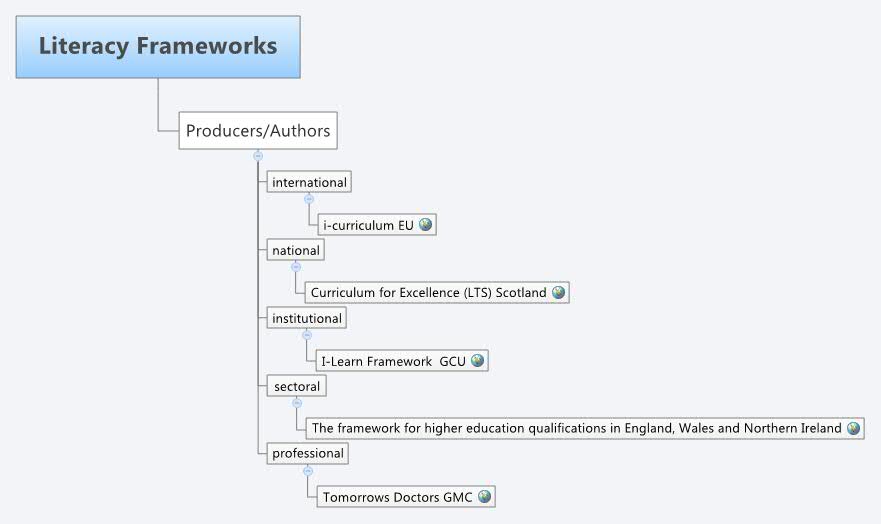 Literacy Frameworks | loumcgill - Xmind