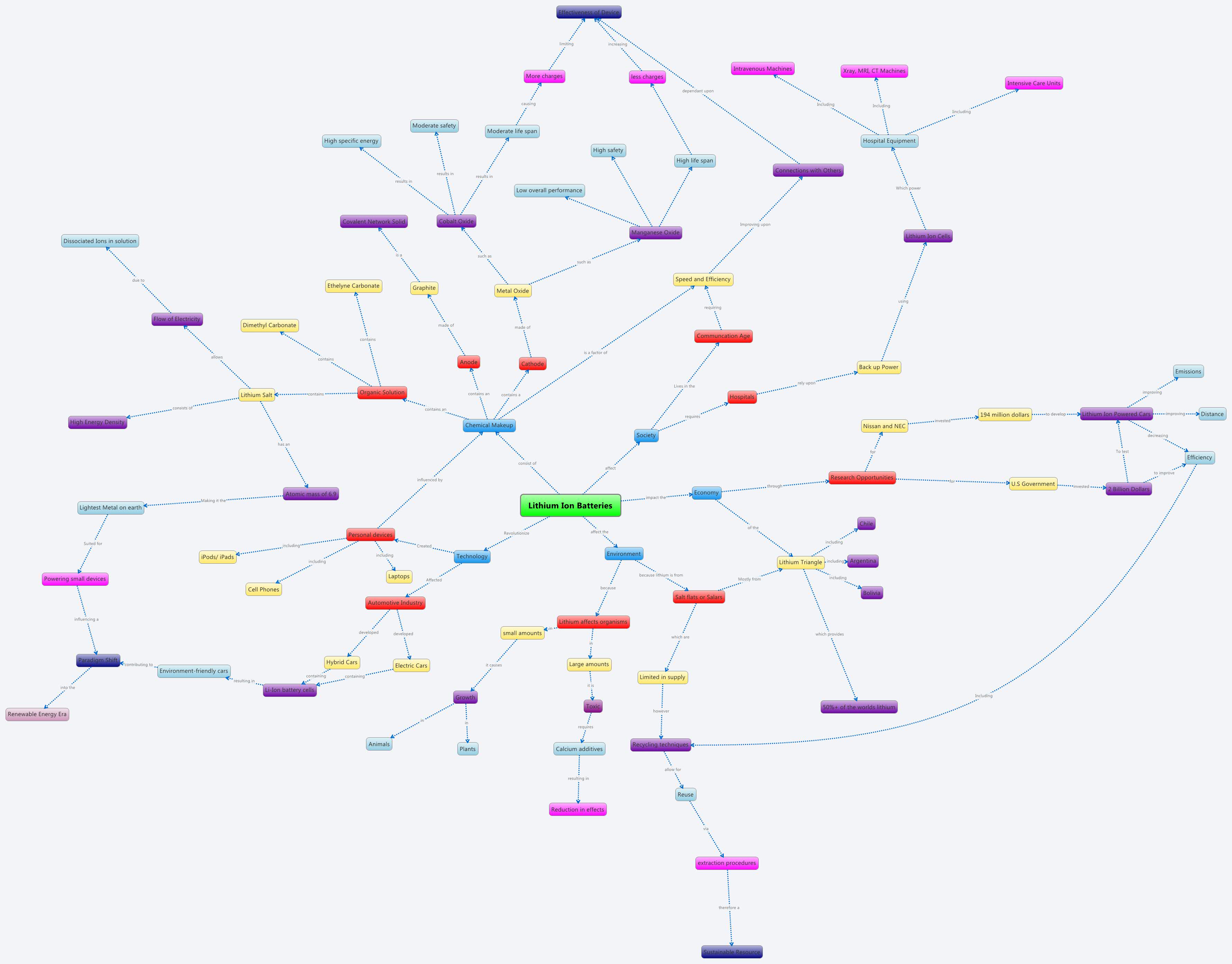 Lithium Ion Batteries - XMind - Mind Mapping Software
