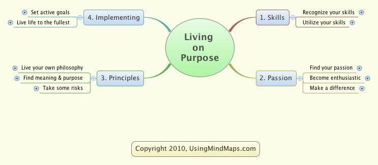 Living on Purpose - XMind - Mind Mapping Software