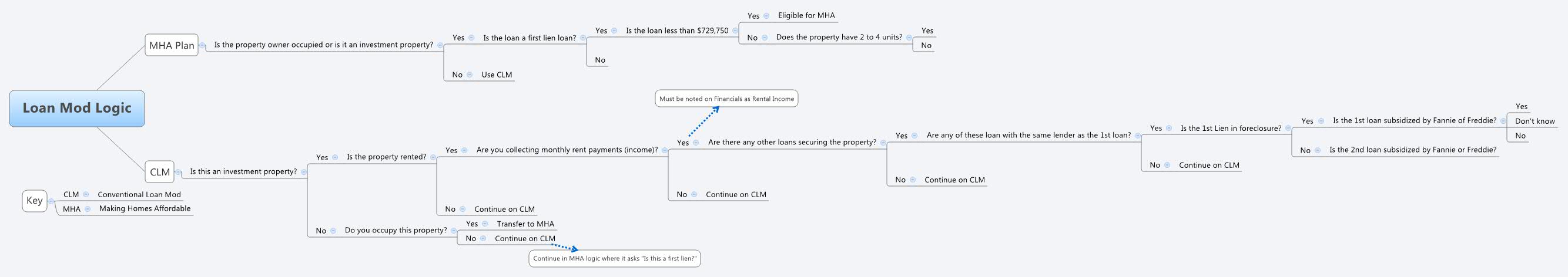 Loan Mod Logic | jarmstrong - Xmind