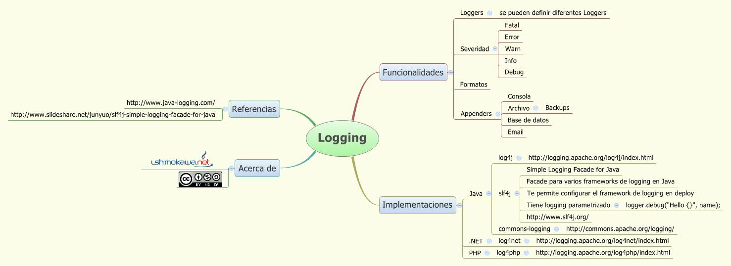 Logging - XMind - Mind Mapping Software