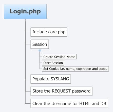 Login.php | kavinmehta - Xmind