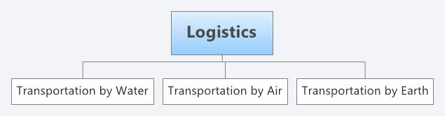 Logistics - XMind - Mind Mapping Software