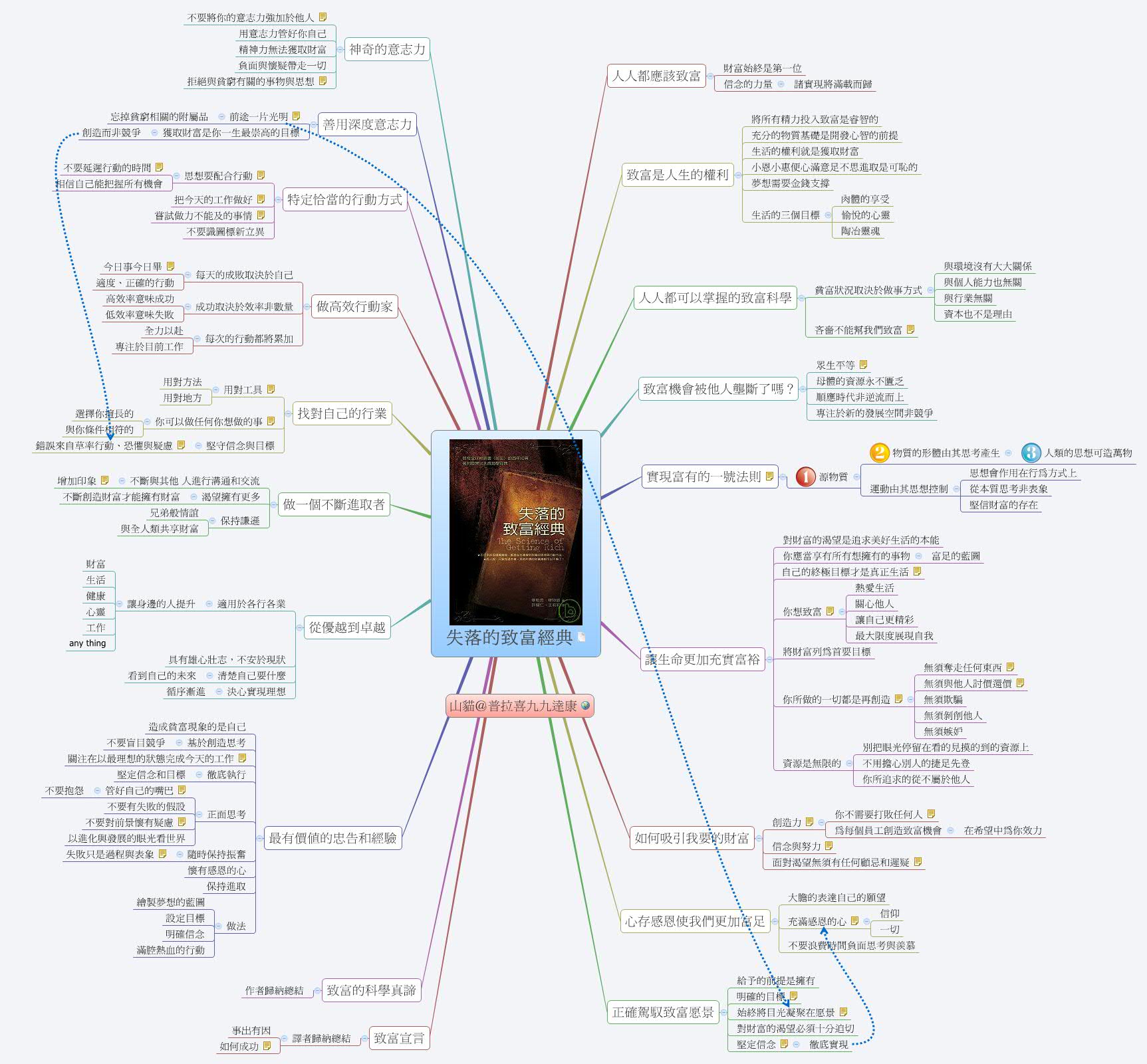 失落的致富經典 - Xmind - Mind Mapping App