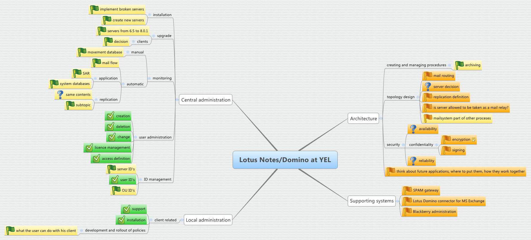 XMind Share - XMind - Mind Mapping Software