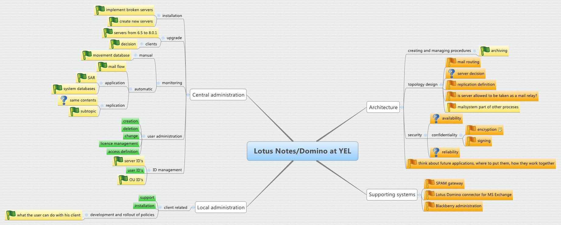 Lotus Notes/Domino at YEL | mavin1 - Xmind