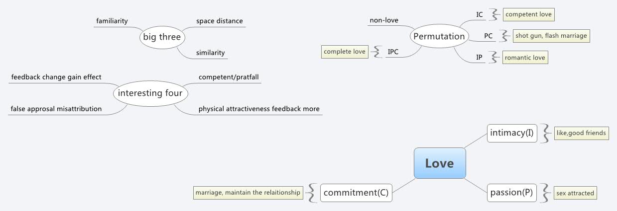 Love - Xmind - Mind Mapping App
