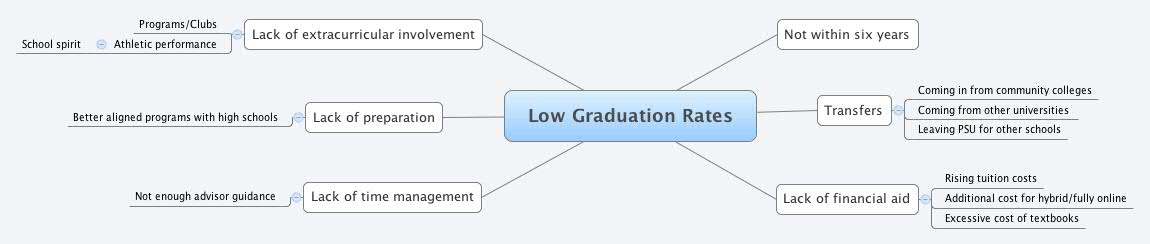Low Graduation Rates - XMind - Mind Mapping Software