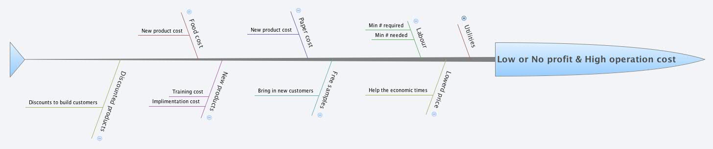 Low or No profit & High operation cost - Xmind - Mind Mapping App