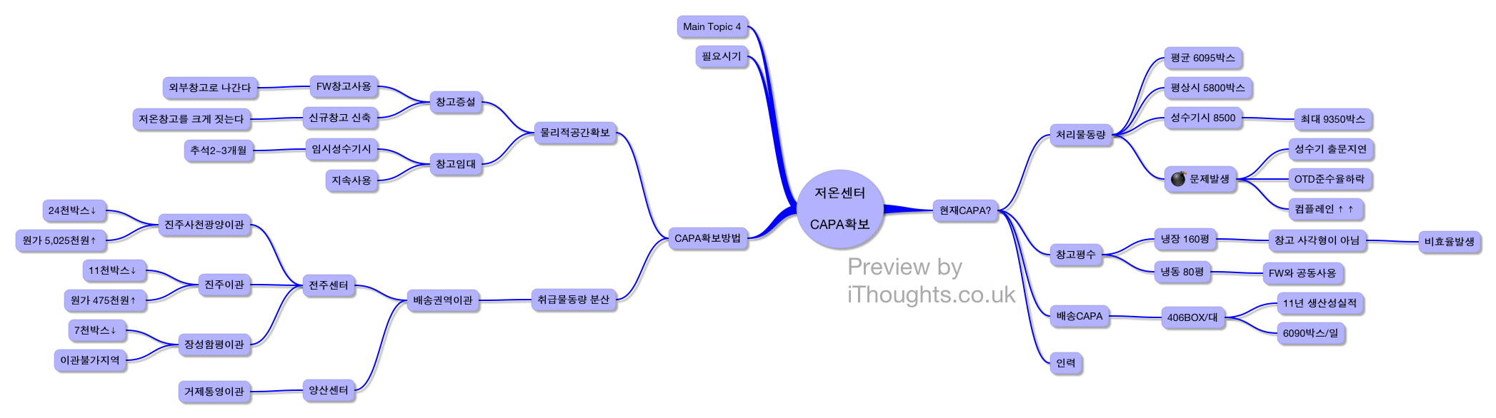 저온센터 CAPA확보 - Xmind - Mind Mapping App