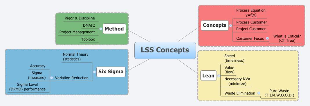 LSS Concepts - XMind - Mind Mapping Software