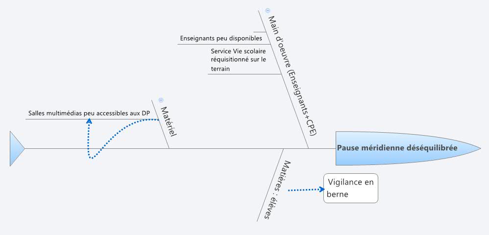 Pause méridienne déséquilibrée - XMind - Mind Mapping Software