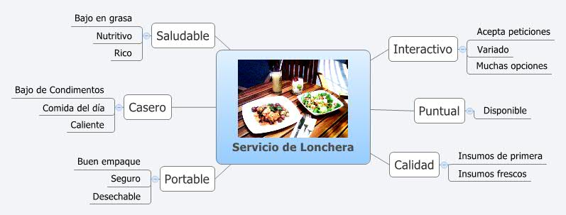Servicio de Lonchera - Xmind - Mind Mapping App