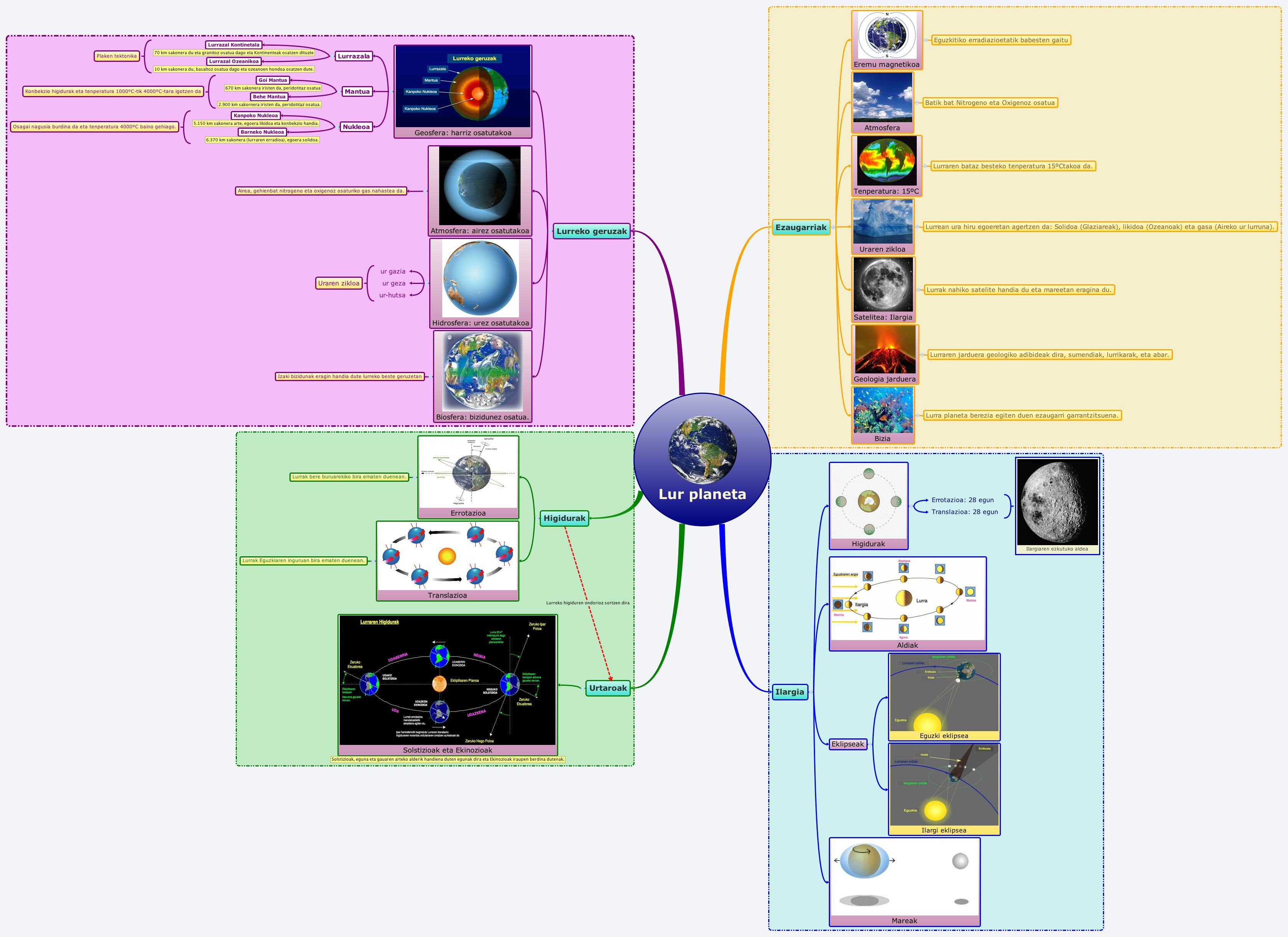 Lur planeta - XMind - Mind Mapping Software