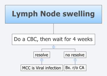 Lymph Node swelling | Amer Almohssen - Xmind
